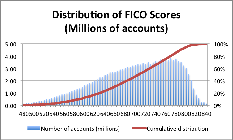 How a credit score is calculated, and how objective it is? – From ...